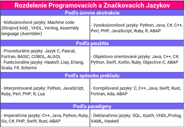 Najobľúbenejšie Programovacie Jazyky v roku 2025 | VITA